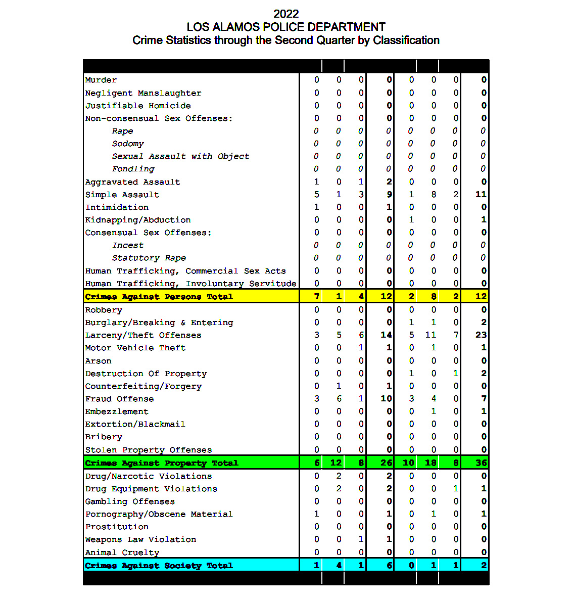LAPD Releases Crime Statistics Through Second Quarter Of 2022 – Los ...