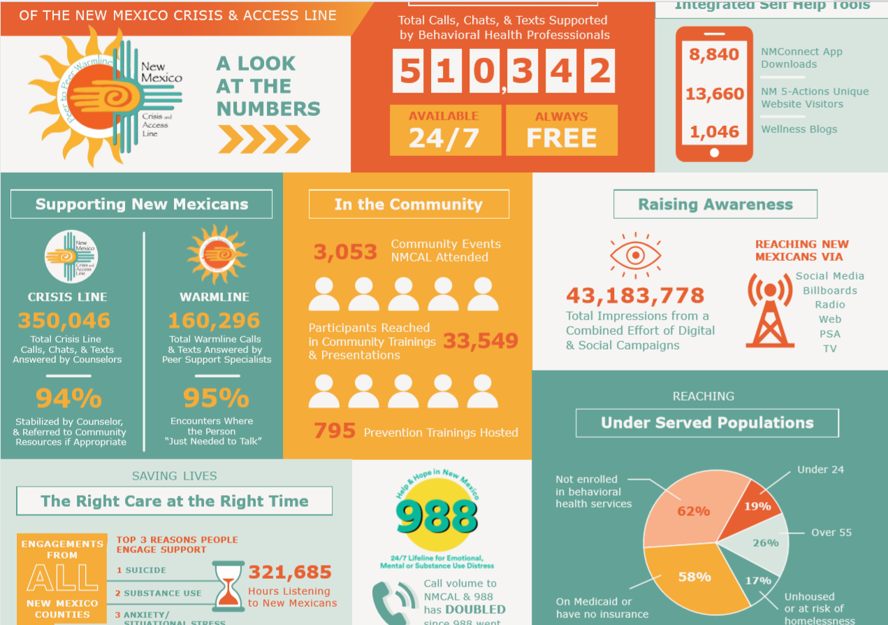 New Mexico Crisis And Access Line Is Celebrating 10 Years Of Delivering ...
