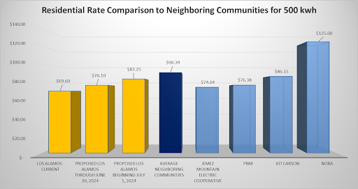County: Electric Rate Increase Proposal Heads To Council Sept. 26 – Los ...